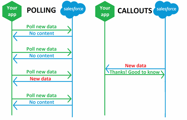 Salesforce polling versus callouts - HOTOVO