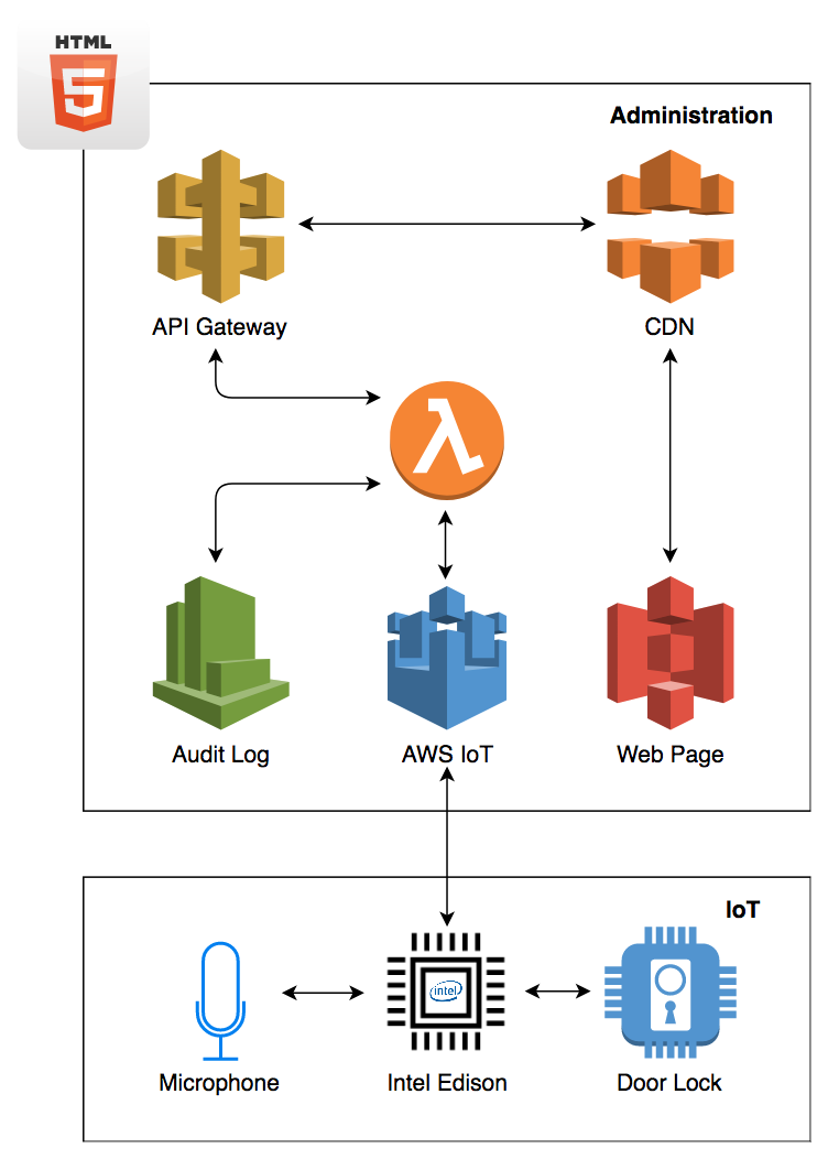 Edison - Voice Controlled Lock - HOTOVO